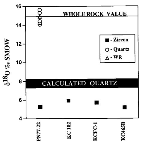 Plot Of δ 18 O Values For Zircon Zrc Quartz Whole Rock Wr And Download Scientific