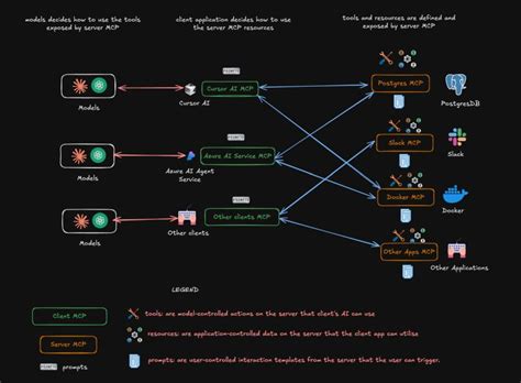 ai modelcontextprotocol mcp futureofai aiintegration llm