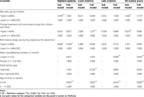 Poisson Regression Models Rate Ratios Of Under Five Mortality Download Table