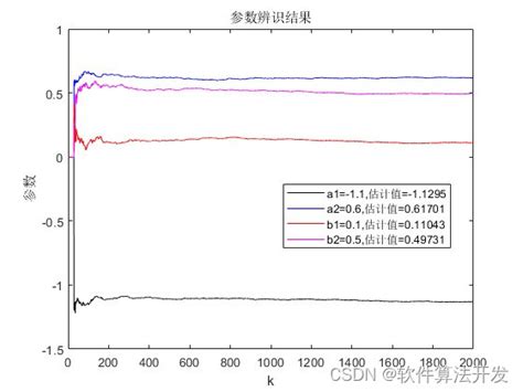 基于最小二乘递推算法的系统参数辨识matlab仿真 递推最小二乘法辨识参数代码 csdn博客