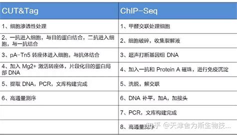 一文看懂cutandtag技术 解锁比chip Seq更精准高效的dna和蛋白质互作研究 知乎