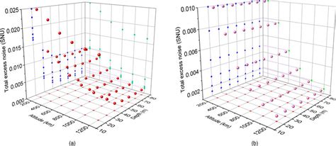 The Worst Total Excess Noise Maximal Zenith Angle And Fov π In A