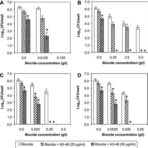 Combined Effect Of Enterocin As 48 And Quaternary Ammonium Compounds On