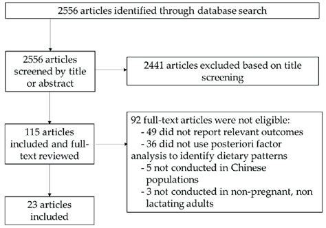 Flowchart For The Article Selection Process Flowchart For The Article