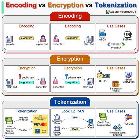 Encoding Encryption Tokenization 傻傻分不清楚encryption和encoding Csdn博客