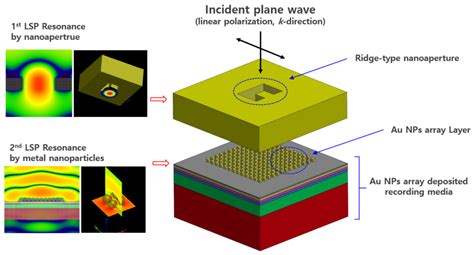 Nanomaterials Free Full Text Study Of Optical Information Recording Mechanism Based On