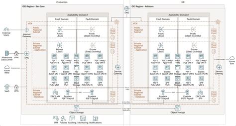 Wei Han On Linkedin Peoplesoft Oci Peoplesoft Payroll Cloud Azure Cloudcomputing Oci…