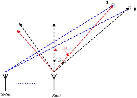 Mimo Radar Array With M Collocated Transmit Antennas Each One