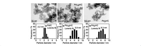 Tem Images And The Corresponding Particle Size Distribution Histograms