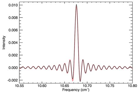 Interferogram Amplitude Or Contrast As A Function Of Optical Path