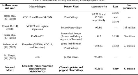 Table 1 From Classification Of Plant Leaf Disease Using Ensemble Deep Transfer Learning