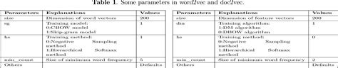 Table 1 From Key Word Extraction For Short Text Via Word2vec Doc2vec