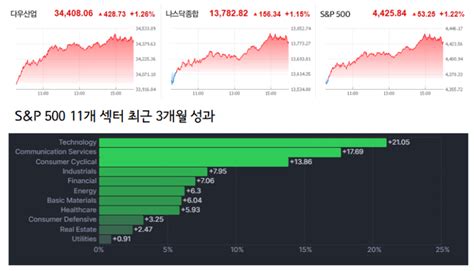 마이크로소프트msft 주가 전망 2023년msft 투자 방법은 Btcc