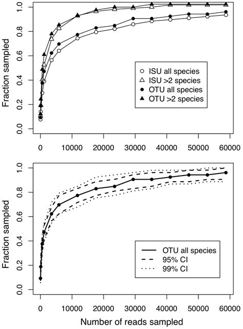 An Example Rarefaction Curve The Top Panel Shows Rarefaction Curves Download Scientific