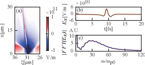 Figure 2 From Coherent Subcycle Optical Shock From Superluminal Plasma Wake Semantic Scholar