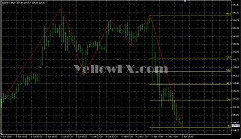 Zigzag Fibo Alert Indicator Free Download Yellow Fx