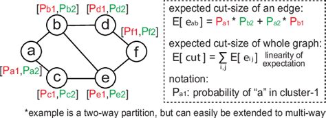 Figure 1 From Placement Optimization Via Ppa Directed Graph Clustering Semantic Scholar