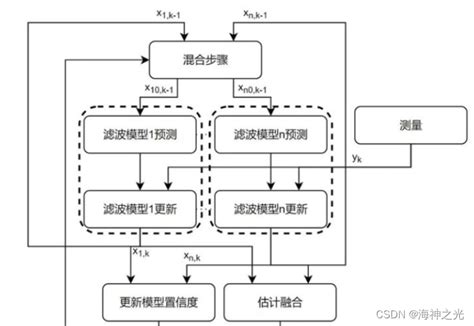 【滤波跟踪】交互式多模型imm卡尔曼滤波仿真（运动轨迹 位置估计值估计误差）【含matlab源码 4619期】 交互多模型卡尔曼滤波 csdn博客