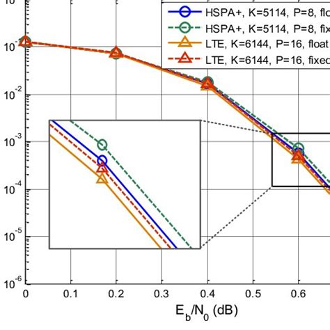 Bit Error Rate Ber Performance With Fixed Point Simulation For Turbo Download Scientific