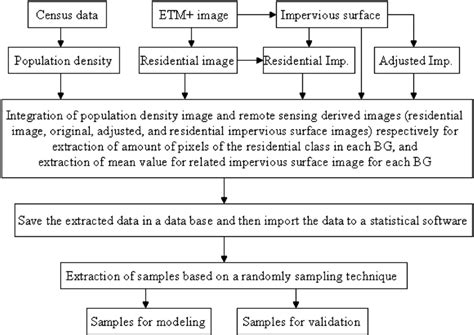 framework for extraction of remote sensing variables based on