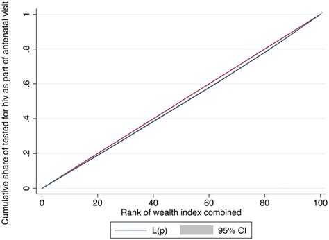 Concentration Curve Of Hiv Testing During Anc By Wealth Status
