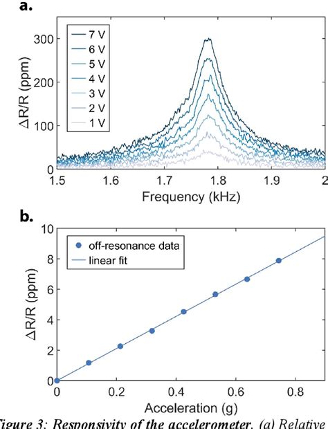 Figure From A D Printed Functional MEMS Accelerometer Semantic Scholar