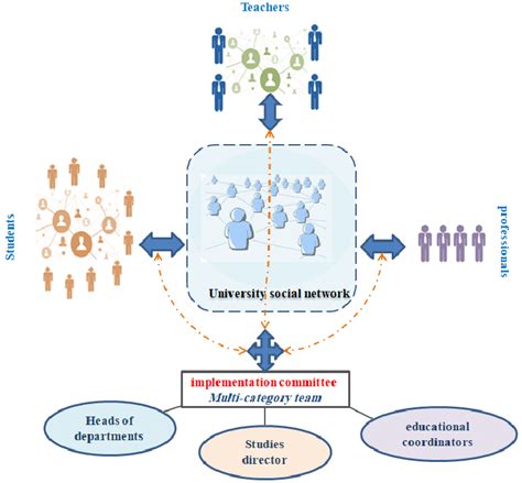 Main Actors In The University Social Network Download Scientific Diagram