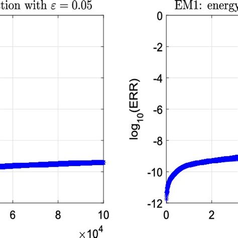 The Relative Energy Errors Err Against T For Our Energy Preserving
