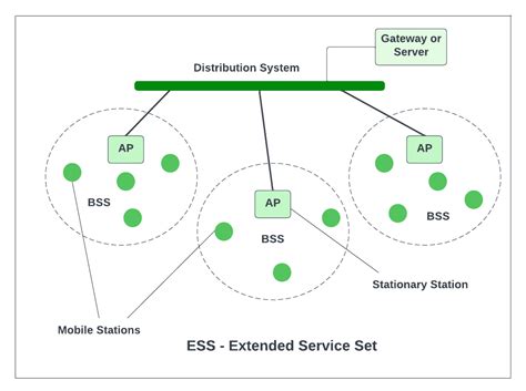 ieee 802 11 architecture geeksforgeeks