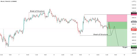 Trend Analysis And Support Resistance And Technical Analysis For Binance Btcusdt By