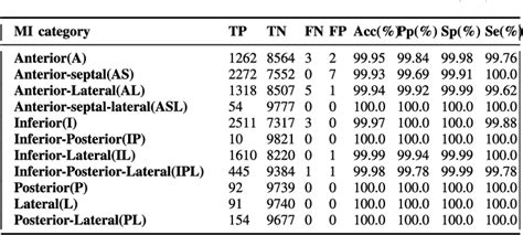 Table Viii From Pso Optimized Hybrid Deep Learning Model For Detection And Localization Of