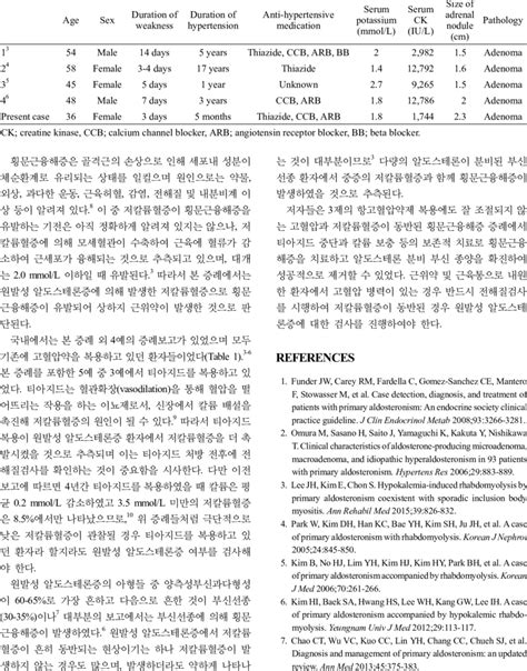 Summarization Of Previous Korean Cases Download Table