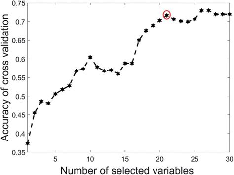 Effect Of Number Of Variables Selected By Ebss On The Accuracy For The