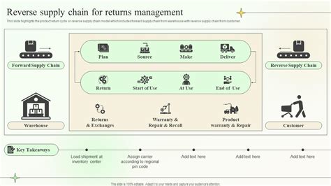 Reverse Supply Chain For Returns Management Supply Chain Planning And