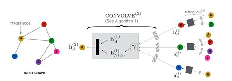 sota deep learning model explained — graph neural networks by yys