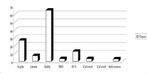Comparative Histogram Of The Various Textural Fractions For The Commune Download Scientific