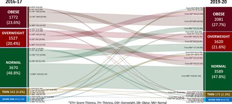 Shifting Of Bmi‐z‐score Categories 2016 17 To 2019 20 N 7514 Download Scientific Diagram