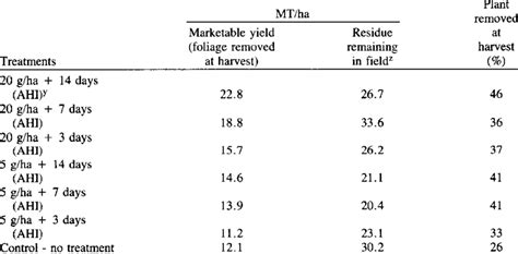 Influence Of Gibberellin A3 Ga3 Rates And Application To Harvest Download Scientific Diagram