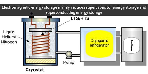 Full Analysis Of Common Energy Storage Technologies In Power Grids Huntkey And Grevault Battery