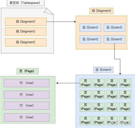 mysql 数据存储 知乎