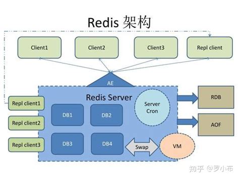 Redis的优点和缺点redis优缺点 Csdn博客 Redis的优点和缺点redis优缺点 Csdn博客