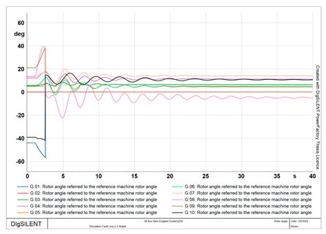 A Novel Iot Based Controlled Islanding Strategy For Enhanced Power