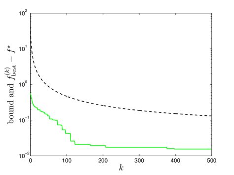 Function Value Versus Iteration Number K For The Subgradient Method