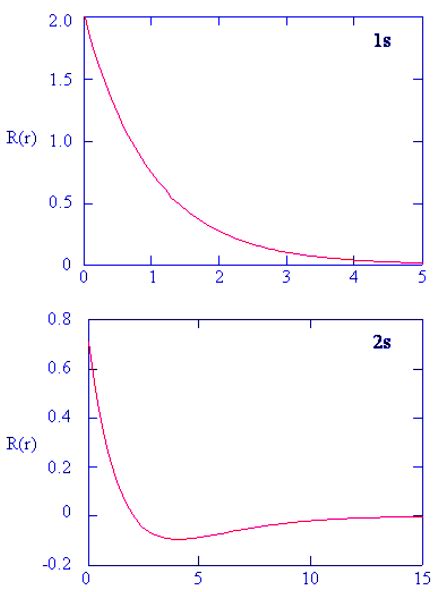 Atomic Orbital Shapes Radial And Angular Wave Functions Chemistry
