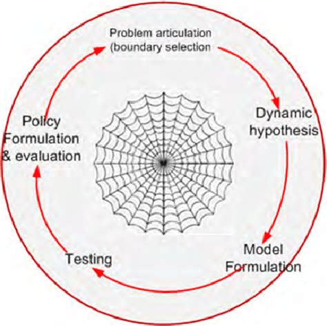 Dynamic Modelling Process Download Scientific Diagram