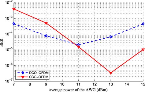 System Performance Comparison Via Experiment Download Scientific Diagram
