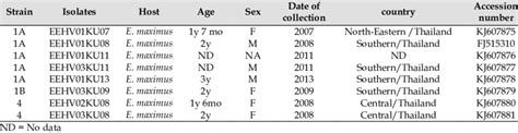 Isolates Host Age Sex Date Of Sample Collection Country And Download Table