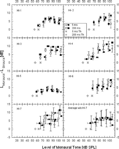The Level Difference Between Monaural And Binaural Tones Needed To Download Scientific Diagram