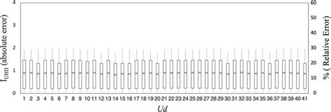 Figure3 Analysis Of The Absolute Error And Relative Error Average Download Scientific Diagram