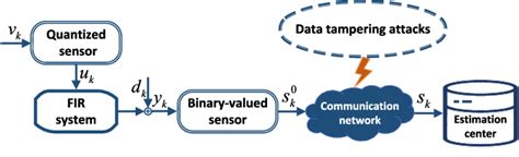 Figure 1 From Parameter Identification Algorithm For Fir Systems With Quantized Inputs And